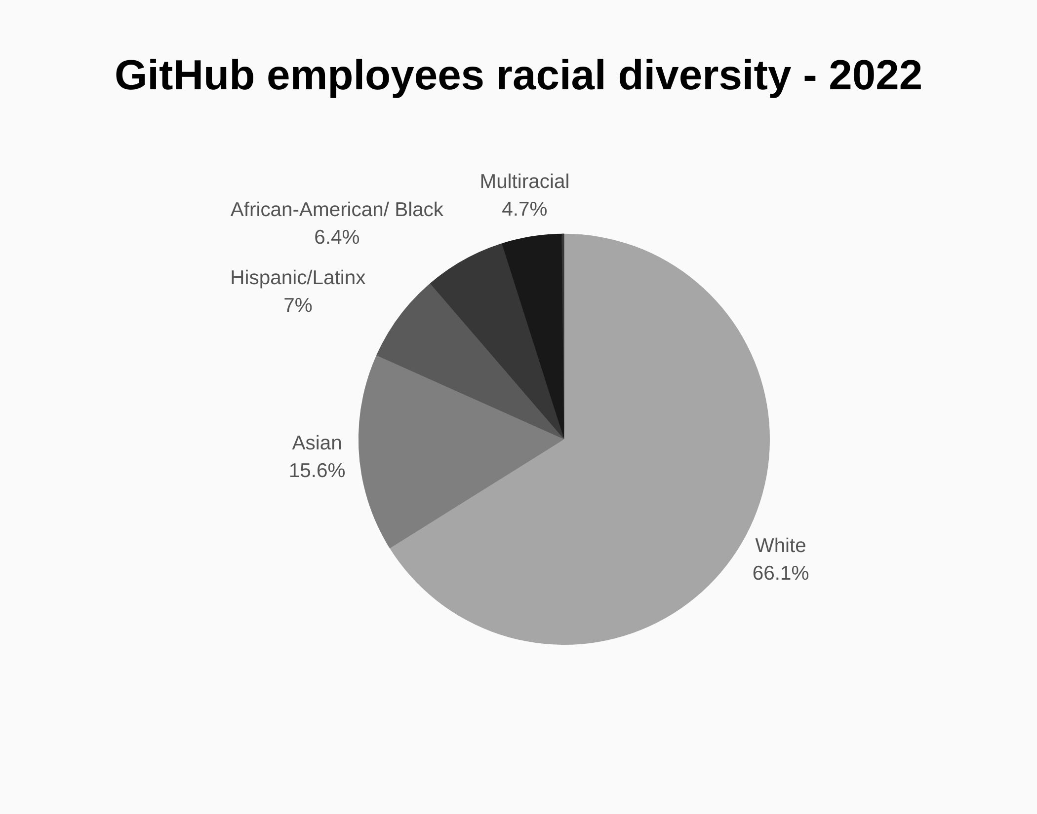 Github Users and Growth Statistics: How Many Repos Are There? (2024) - SignHouse